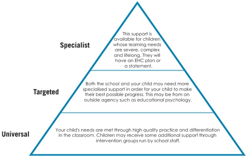 Special Educational Needs and Disabilities | Hitherfield Primary